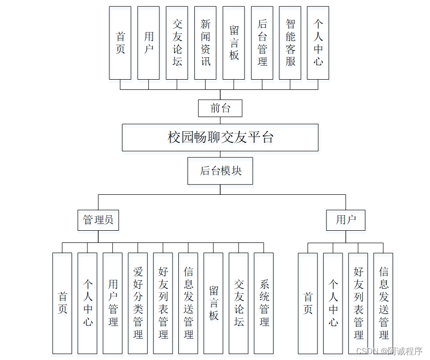 Springbootjavanodepythonphp校园畅聊交友平台的设计与实现【2024年毕设】畅聊通信 Springboot、mysql、redis、netty、vue