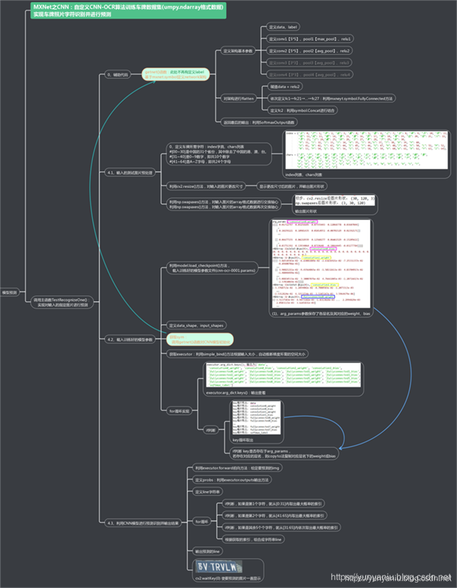 MXNet之CNN：自定义CNN-OCR算法训练车牌数据集(umpy.ndarray格式数据)的模型实现一张新车牌照片字符预测_mxn维的手写字符识别算法-CSDN博客