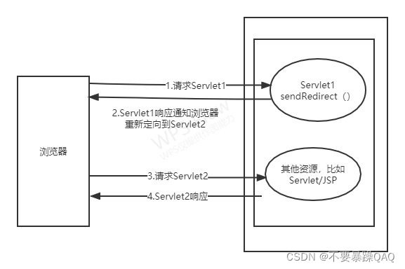关于Servlet中相关方法的一些理解_servlet forward post-CSDN博客