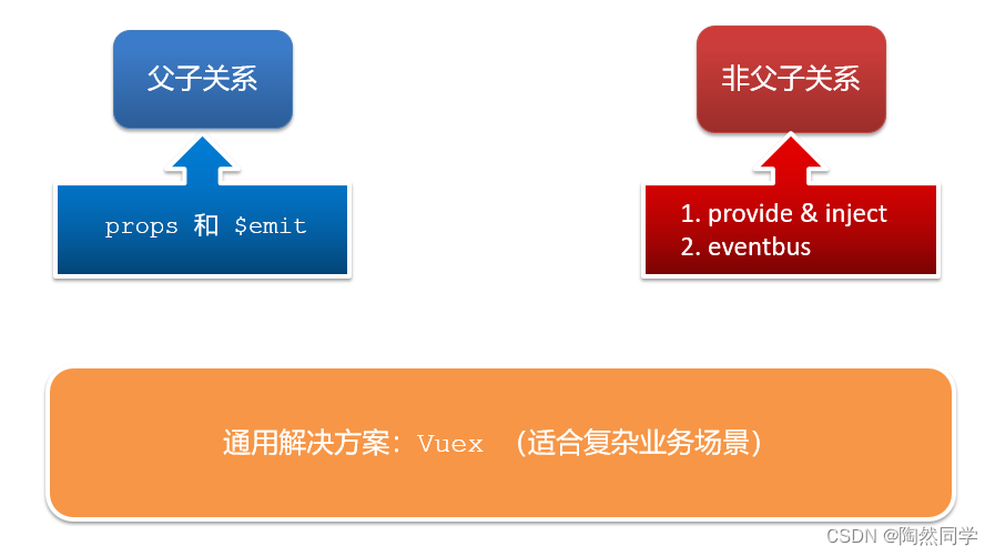 【Vue】day04-组件通信_vue eventbus可以多个接受端么-CSDN博客