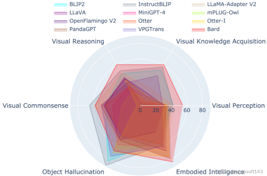 多模态大模型测评新框架：LVLM-eHub与TinyLVLM-eHub-CSDN博客