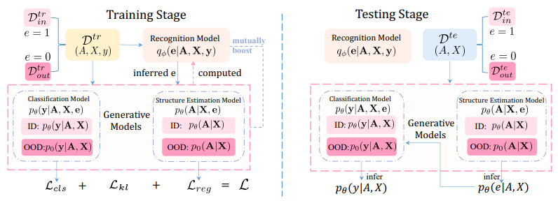 图神经网络 7大高效创新思路分享，附17篇最新顶会论文和代码_temporal and heterogeneous graph neural network fo-CSDN博客