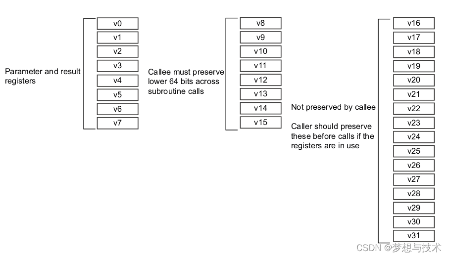 ARMv8-A指令集架构详解：特权模式与寄存器使用规则-CSDN博客