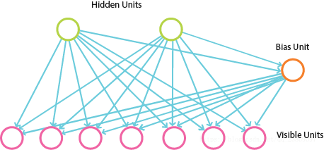 深度置信网络(DBN)在Tensorflow中的实现以及它在MNIST中的应用实例_tensorflow深度置信网络-CSDN博客