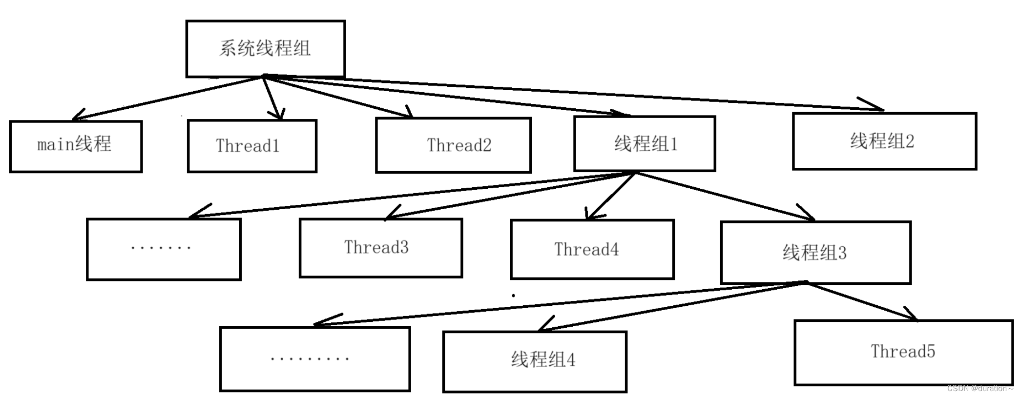 线程组 Thread Group_threadgroup-CSDN博客
