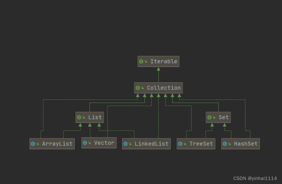 【JAVA学习笔记】53 - 集合-List类及其子类Collection、ArrayList、LinkedList类、Vector类_java list 子类-CSDN博客