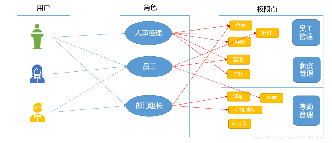 Vue后台项目基于rbac实现权限管理rbac 实现最基础的权限管理webapi Vue Csdn博客