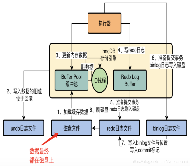 Mysql Buffer Pool缓冲池总结mysql Bufferpool 淘汰策略 Csdn博客