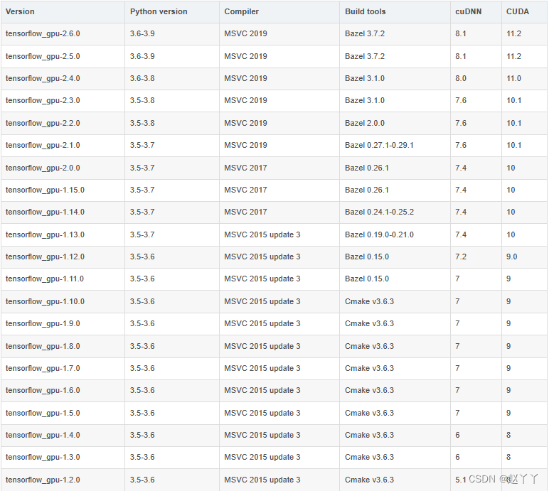 记录tensorflow-gpu torch torchvision和cuda cudnn的对应关系_torch torchvision cudnn-CSDN博客