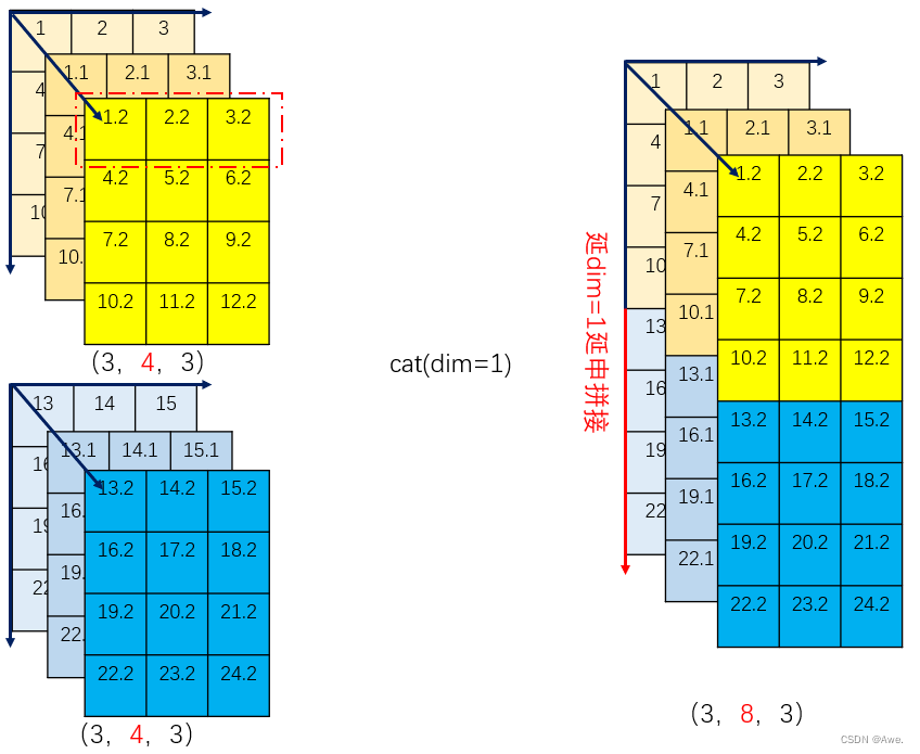 pytorch：concat和stack的区别_pytorch concat-CSDN博客