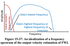 地震处理成像的阅读笔记（一）_fwi使用反射波吗-CSDN博客