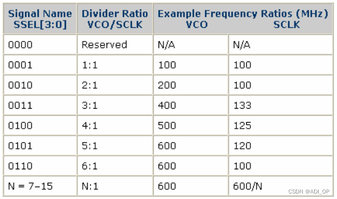 BF518/BF516/BF514/BF512系列DSP的开发教程四（入门教程-PLL）_dsp编程入门程序-CSDN博客