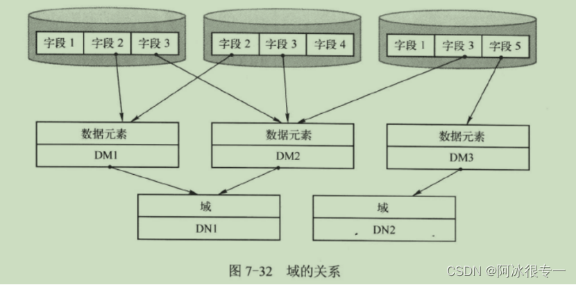 Abap学习笔记之——第七章：abap数据字典 Csdn博客