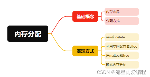 C内存分配策略详解:new、malloc、stl空间分配器与静态内存 Csdn博客