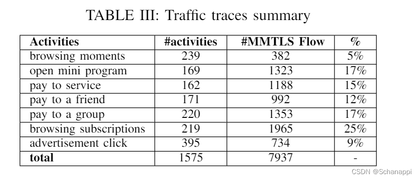 【论文精读】《Classifying User Activities in the Encrypted WeChat Traffic》_upgrade: mmtls-CSDN博客