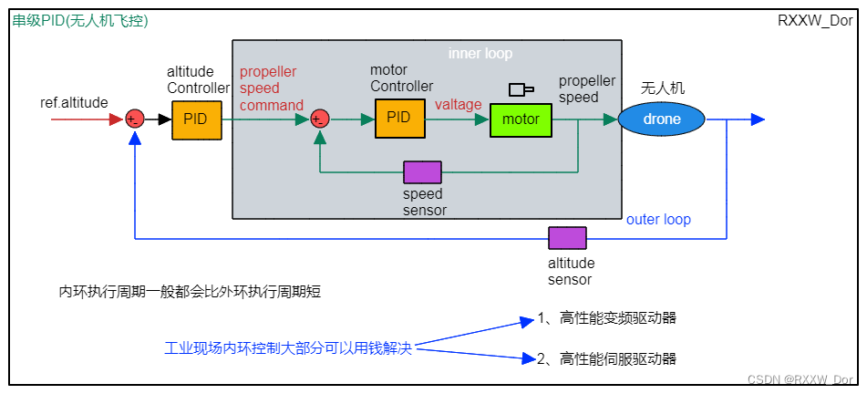 串级PID_rxxw 串级pid-CSDN博客