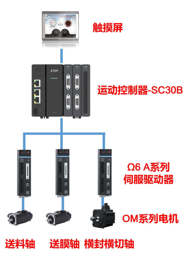 【armcodesys案例】t3rk3568树莓派codesys枕式包装机运动控制器codesys Fpga Csdn博客