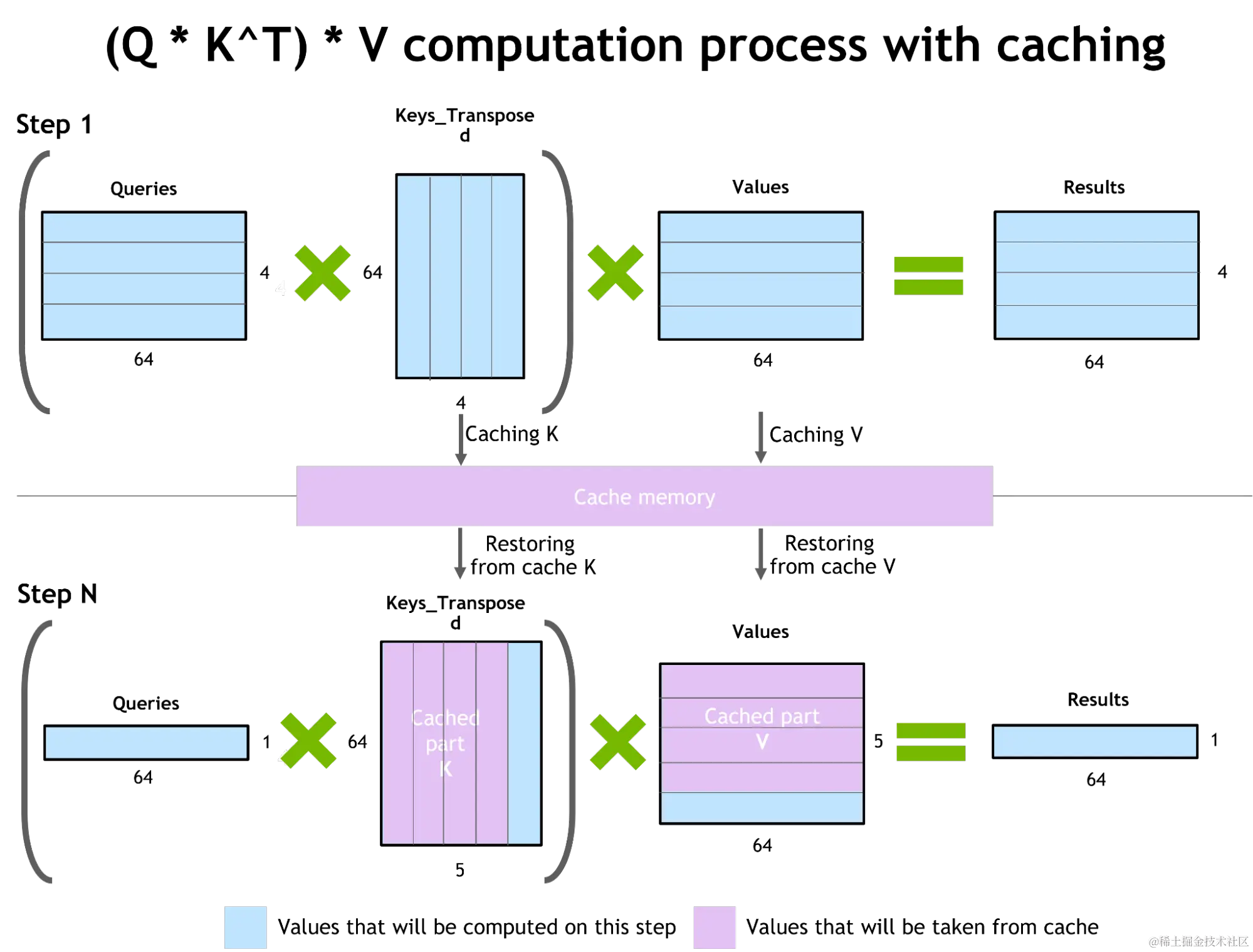 LLM系列：KVCache及优化方法_增量推理 decoder-CSDN博客