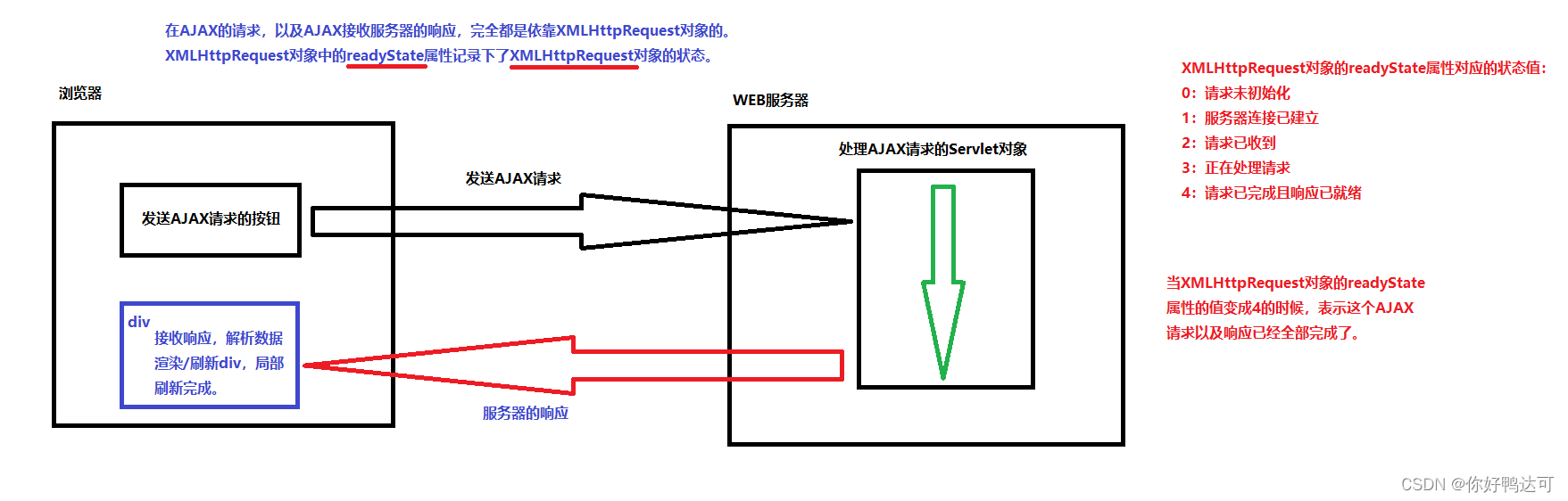 AJAX实现简单get/post请求_ajax post-CSDN博客