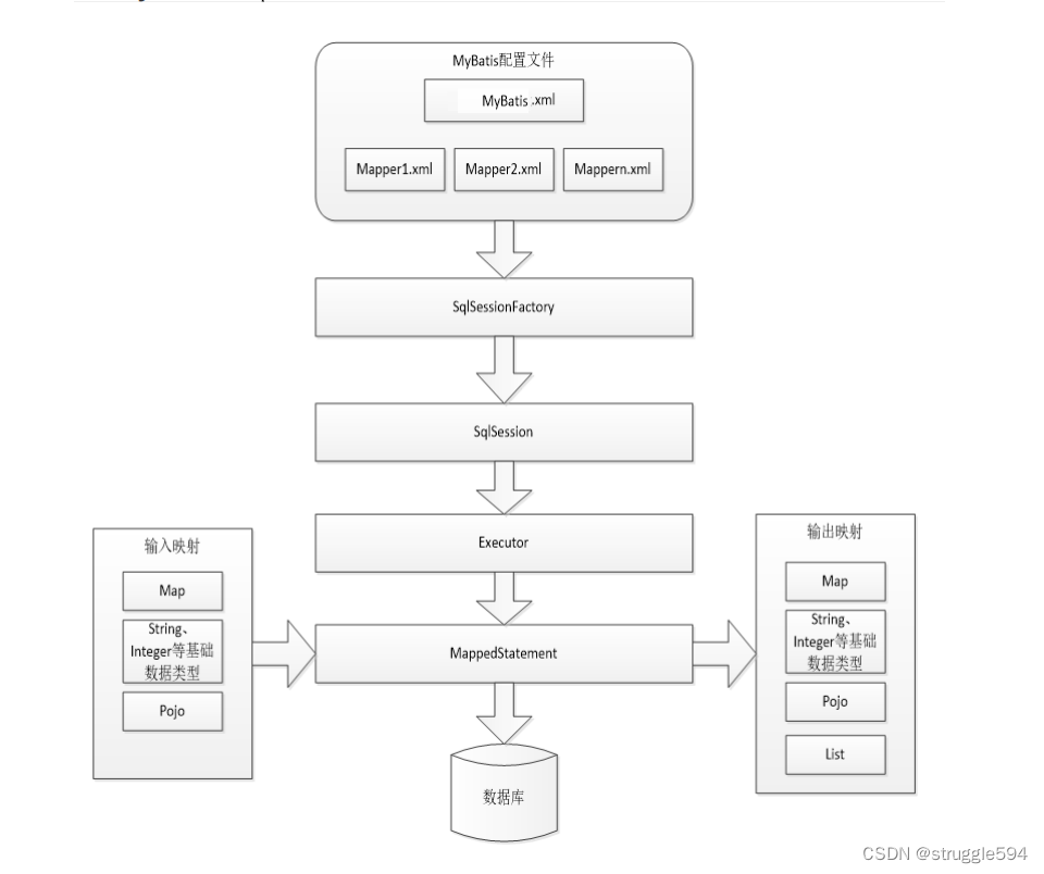 Mybatis概述加手写mybatis中的查询功能_mybatis 全局逻辑查询-CSDN博客
