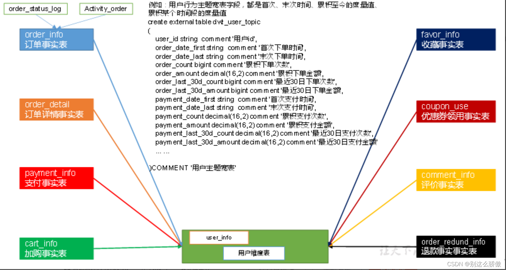 数据仓库分层_ods dwt-CSDN博客