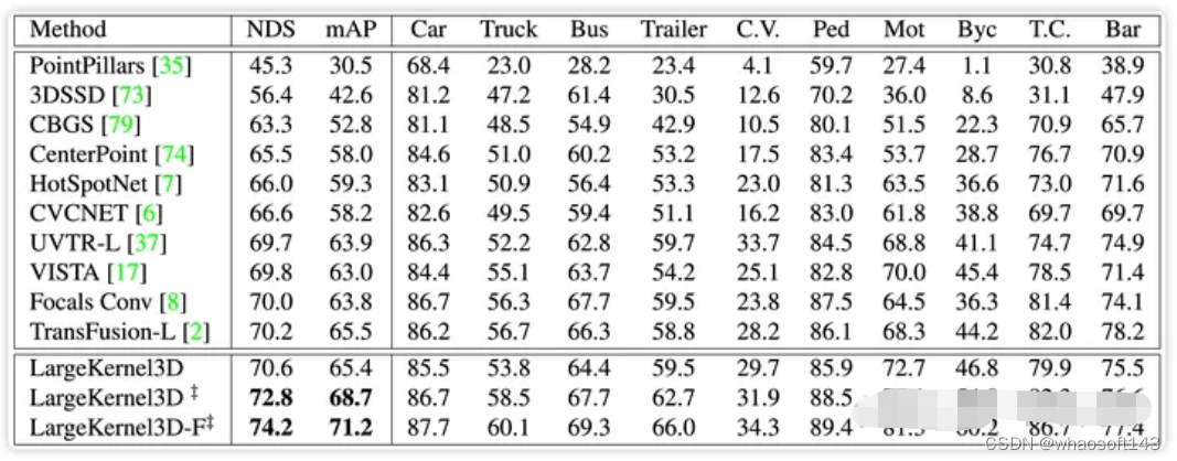 3D目标检测~模型汇总_largekernel3d: scaling up kernels in 3d sparse cnn-CSDN博客