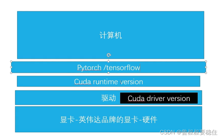 Ubuntu服务器安装pytorch，torch.cuda.is_available()始终返回False_ubuntu系统cuda总是返回false-CSDN博客