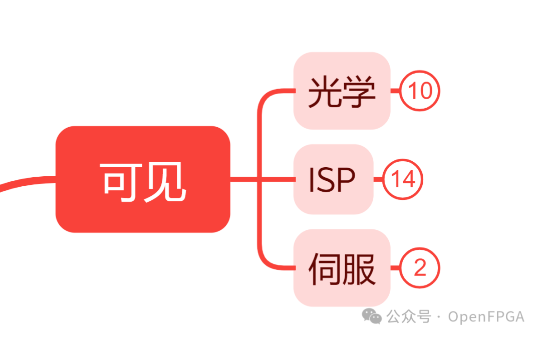 谈谈FPGA工程师如何做ISP-CSDN博客