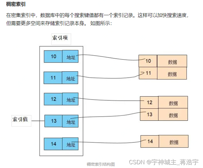 kafka 四 Kafka读写流程、LEO log end offset、物理存储 稠密索引 稀疏索引 、Kafka物理存储、深入了解读数据流程、删除消息_kafka稀疏索引-CSDN博客