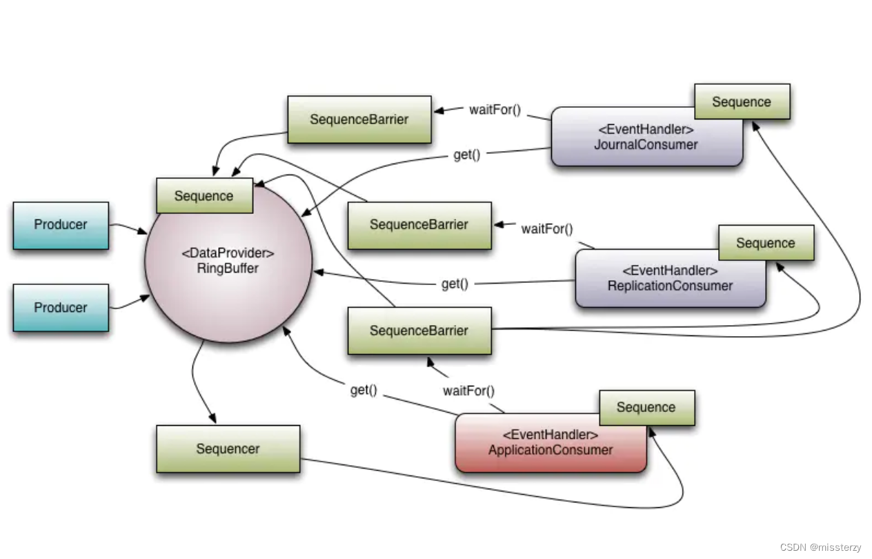 SpringBoot + Disruptor 实现特快高并发处理，支撑每秒 600 万订单无压力！_springboot disrupt-CSDN博客