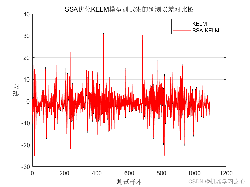 时序预测 Matlab实现ssa Kelm和kelm麻雀算法优化核极限学习机时间序列预测 Kelm Matlab参数 Csdn博客