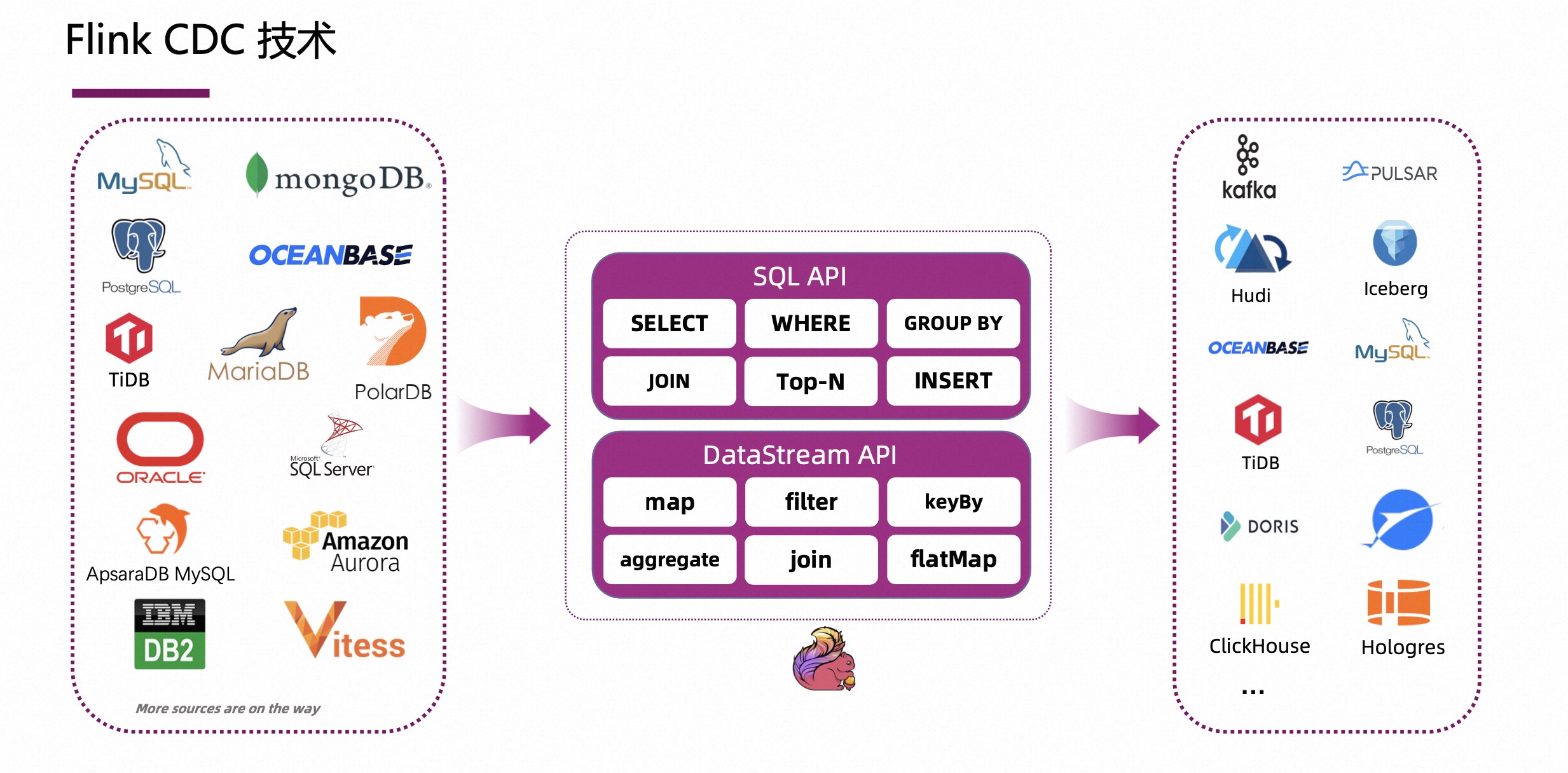 基于 Flink CDC 高效构建入湖通道_flinkcdc paimon-CSDN博客