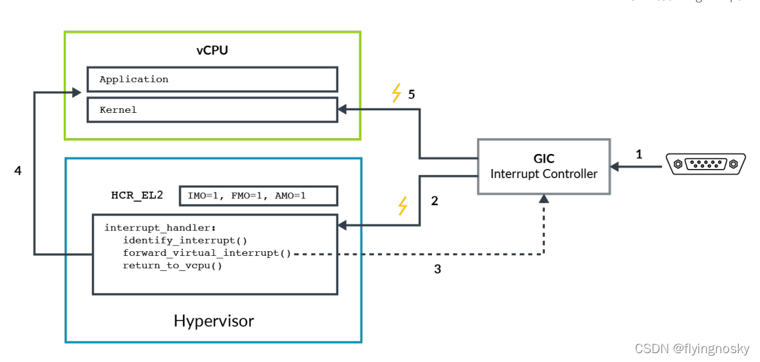 Armv8-A虚拟化手册（3）_armv8-a virtualization-CSDN博客