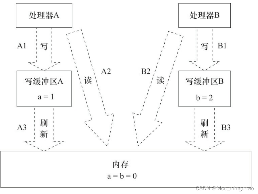 Java并发编程艺术第三章读书笔记线程的通信是指线程之间以何种机制来交换信息。在编程中线程之间的通信机制有两 Csdn博客