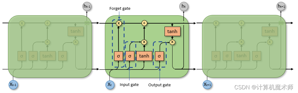 【深度学习 | LSTM】解开LSTM的秘密:门控机制如何控制信息流_lstm模型门控机制-CSDN博客