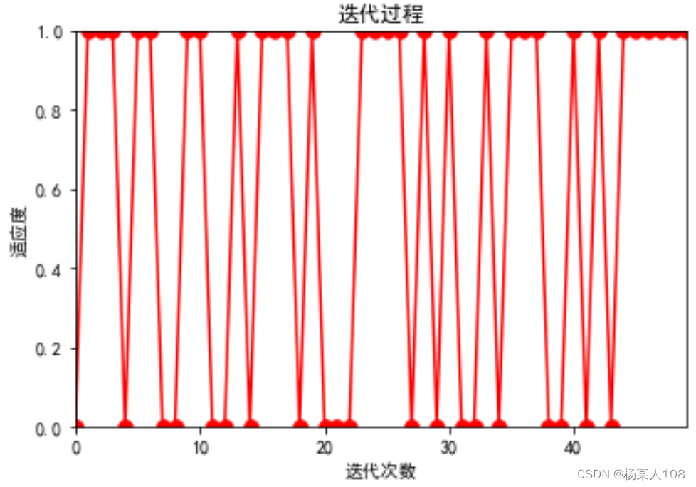 粒子群算法及蜂群算法求多维函数极值对比_粒子群算法和boids-CSDN博客