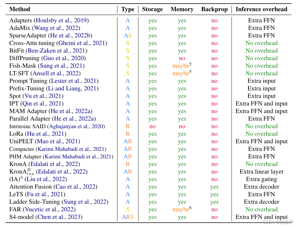 大模型高效微调综述上：Adapter Tuning、AdaMix、PET、Prefix-Tuning、Prompt Tuning、P-tuning、P-tuning v2_parameter ...