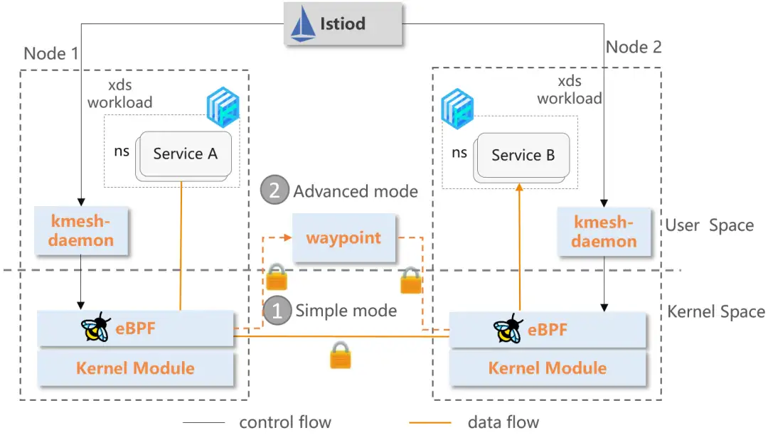 Kmesh进入CNCF云原生全景图，实现网格治理sidecarless化-CSDN博客