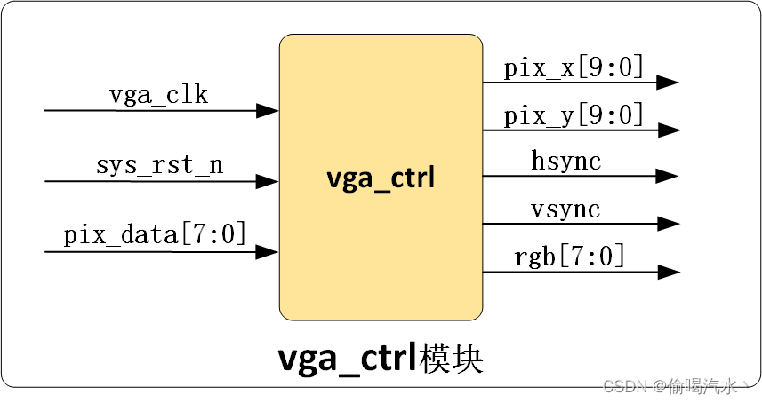 RS232的VGA图像显示（FPGA学习笔记）_rs232和vga-CSDN博客
