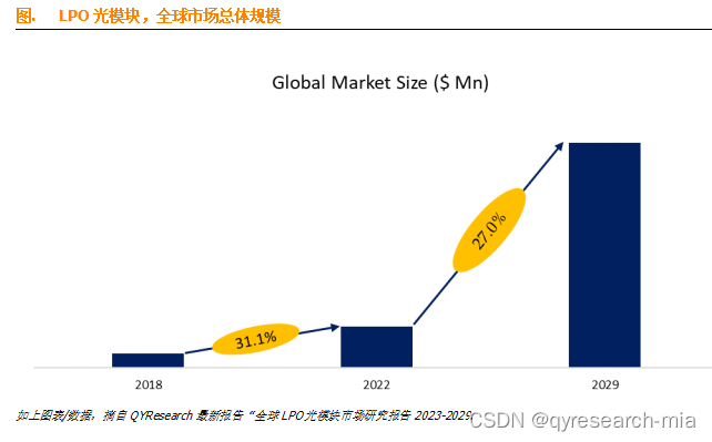 LPO光模块行业调研报告：预计2029年全球市场规模将达到6.8亿美元_2023年全球光模块市场规模亿美元-CSDN博客