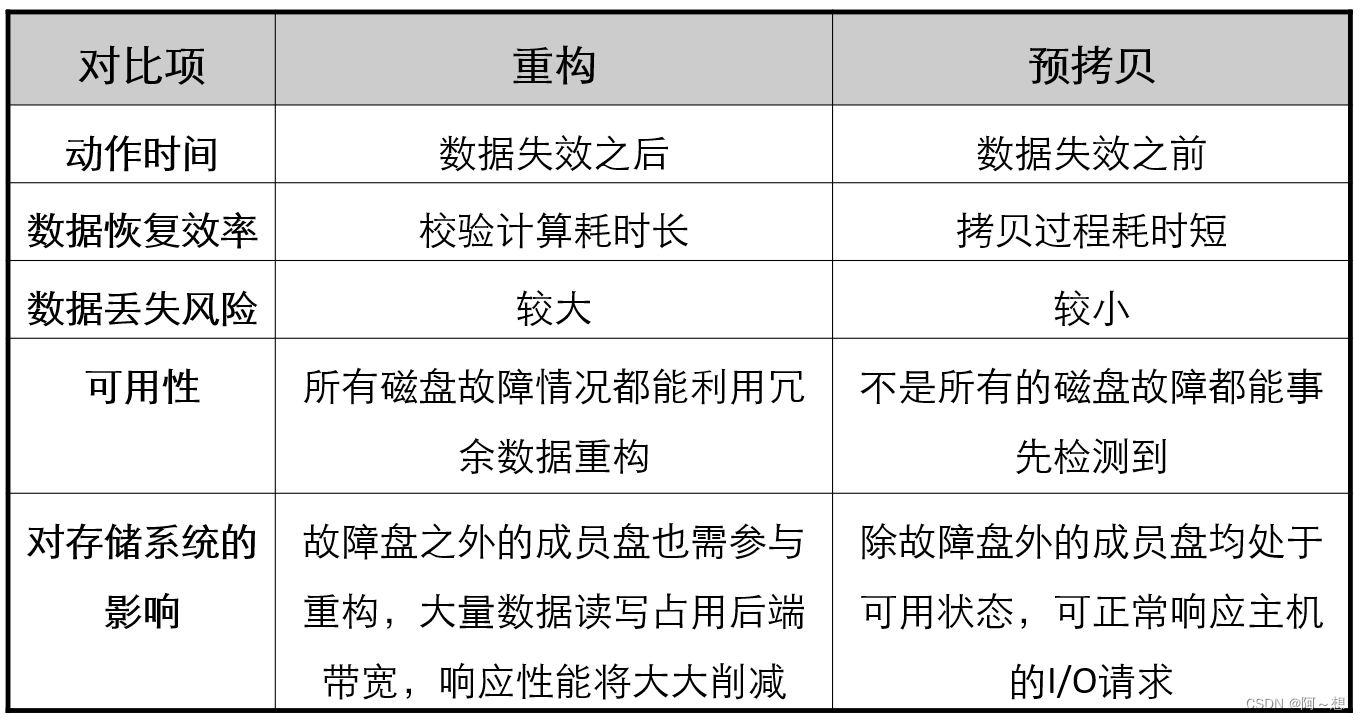 数据存储知识点大全（一）_raid tp-CSDN博客