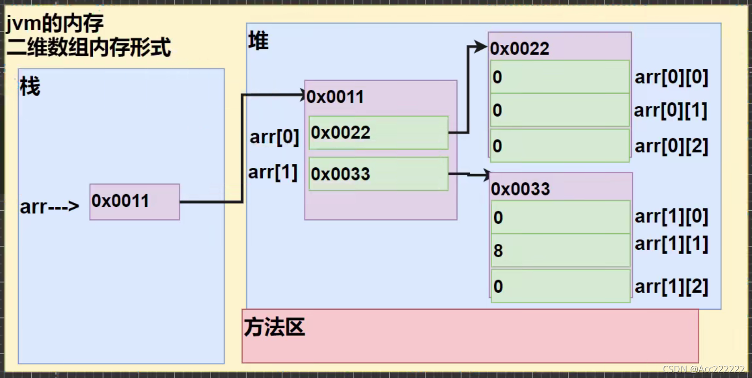 Java笔记整理 —— 数组细节、数组扩容java创建new数组后可以不赋值吗 Csdn博客 4391