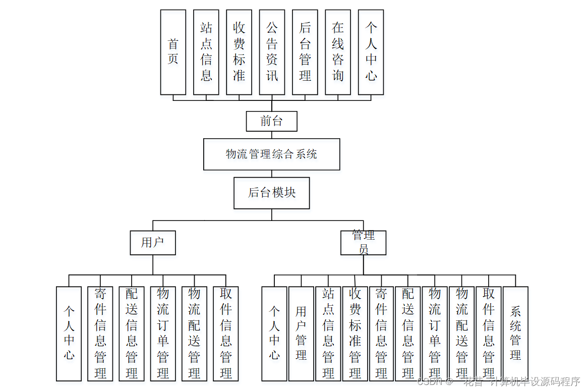 计算机毕业设计ssm基于ssm框架的物流管理综合系统9ej4u9（附源码）新手必备基于ssm框架的物流管理系统的选题背景 Csdn博客