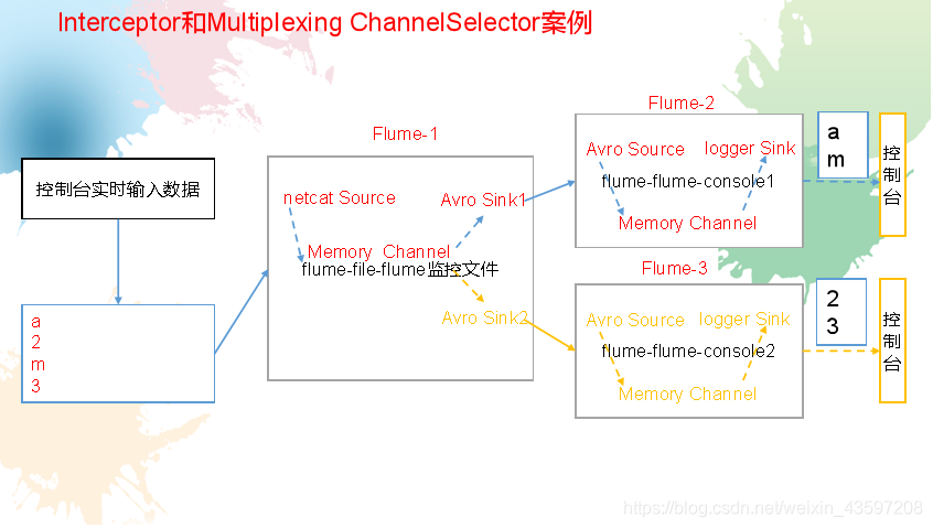 大数据之Flume：自定义Interceptor(拦截器)-CSDN博客