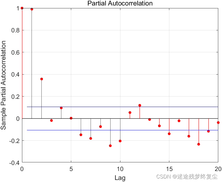 MATLAB数学建模——时间序列ARIMA及可视化_arima时间序列预测matlab-CSDN博客