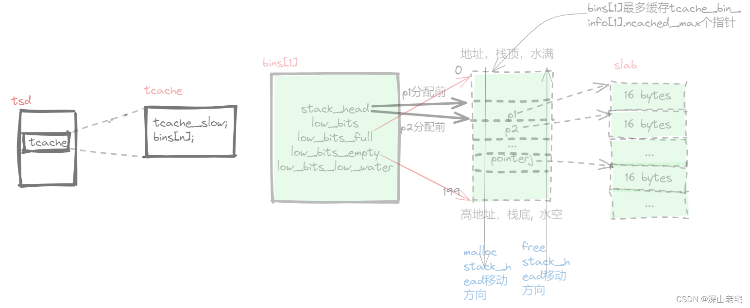 九浅一深Jemalloc5.3.0 -- ③浅*tcache_jemalloc tcache-CSDN博客