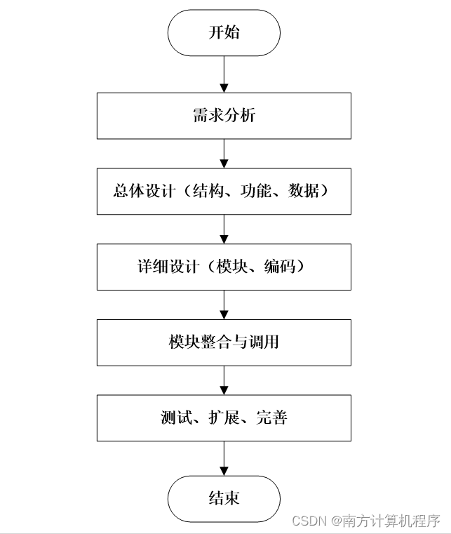 【附源码】基于javaweb的汽车配件管理系统的设计与实现zt81o9计算机毕设ssm汽车配件管理系统系统架构设计 Csdn博客