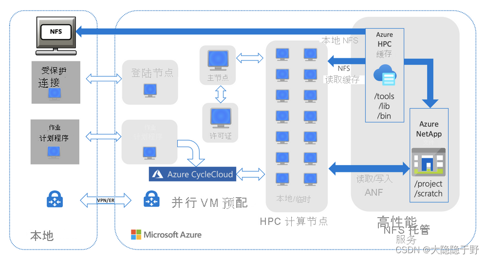 通过遵循最佳做法来提高 EDA 和 HPC 应用程序的 Azure NetApp 文件性能_eda hpc-CSDN博客