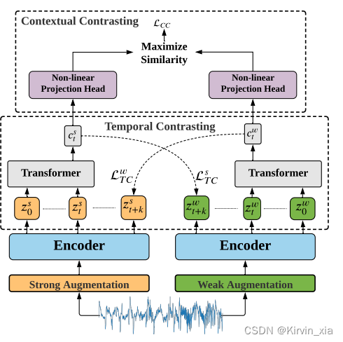 【论文阅读笔记】Time-Series Representation Learning via Temporal and Contextual Contrasting-CSDN博客