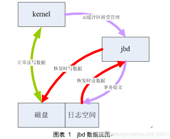 细说jbd（journal-block-device）& 源码分析_jbd2 checkpoint-CSDN博客
